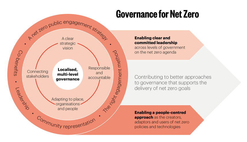 Net Zero Governance | The British Academy
